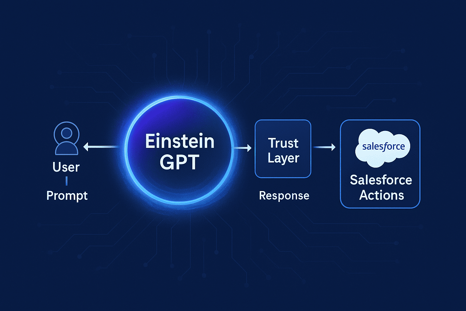 What Is Einstein GPT in Salesforce? Features & How It Works